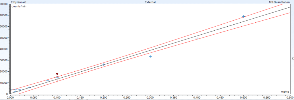 Ethylene Oxide (EtO) Contamination Concerns in Food - Wiralab
