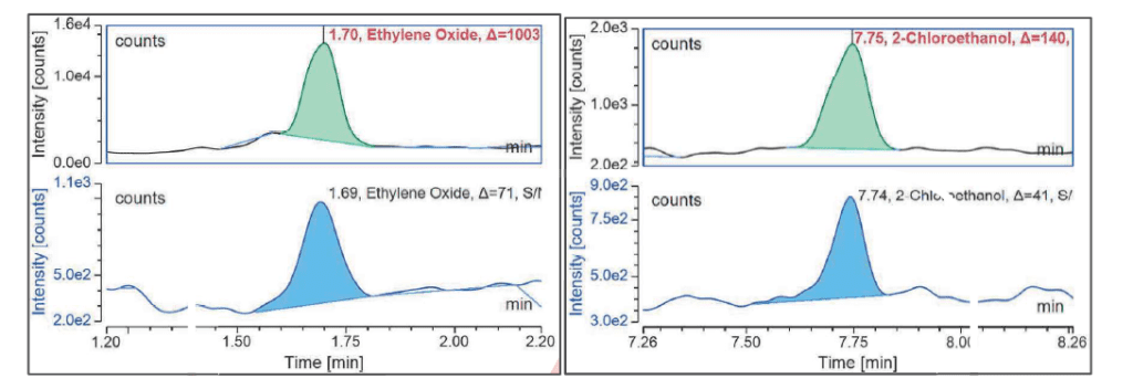 Ethylene Oxide (EtO) Contamination Concerns in Food - Wiralab